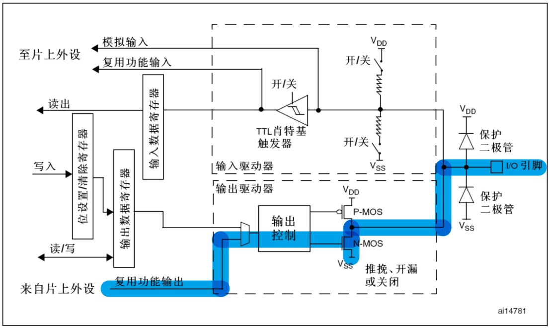 STM32F103：GPIO八种工作原理详解_试述stm32f103的gpio有哪些功能-CSDN博客