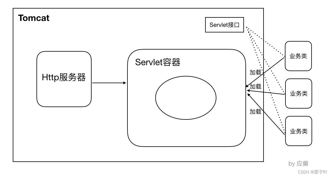 Tomcat的架构tomcat架构 Csdn博客