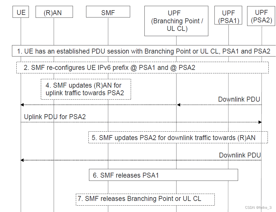 ULCL功能--5GC-CSDN博客