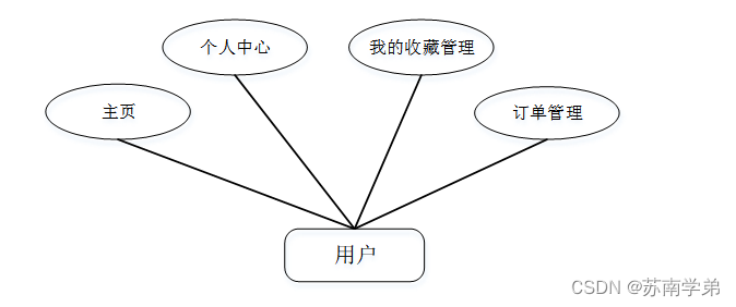 独有源码 Java Jsp网上家电销售管理系统u8m7d从不会做毕业设计到成功完成的过程与方法家电销售系统er图 Csdn博客 