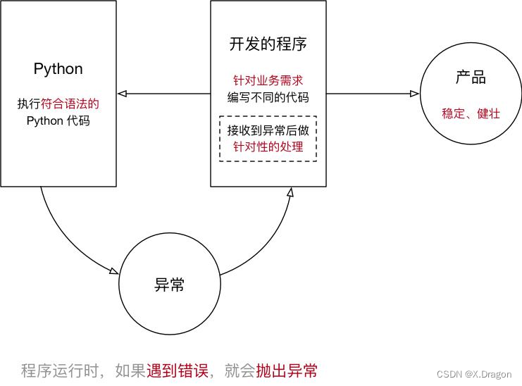 【python基础】python异常介绍 Csdn博客 1296