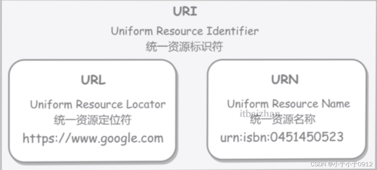 一文教你学会URI、URL、URN-CSDN博客