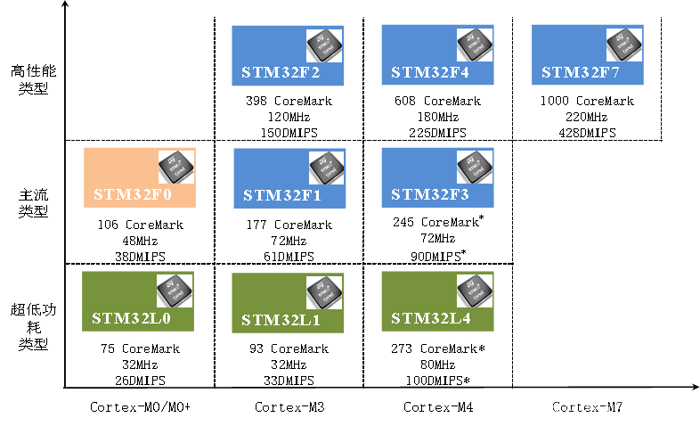 初识stm32 Csdn博客