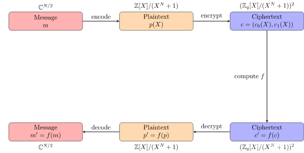 CKKS 精度测试（openFHE和Tenseal库）-CSDN博客