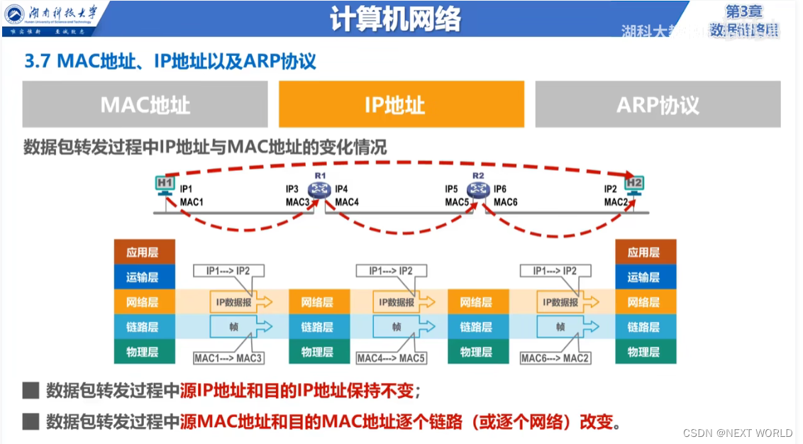 数据链路层中的ip地址与mac地址路由转发过程的ip及mac地址变化 Csdn博客 