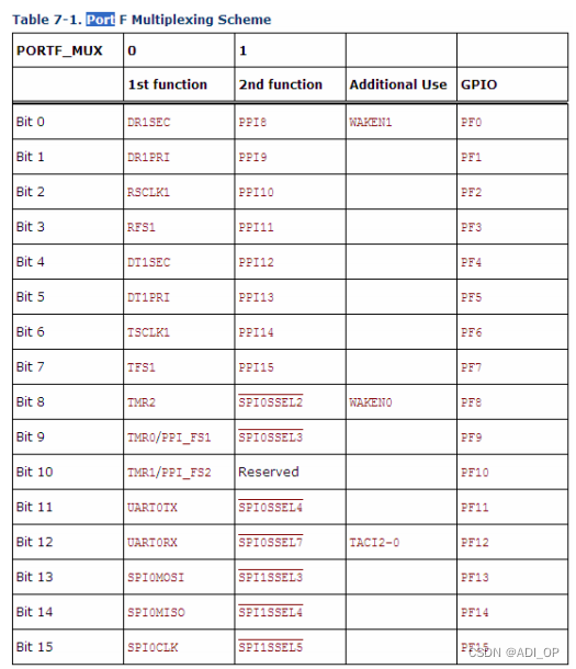 手把手教你使用BF592（四）GPIO-发光二极管-CSDN博客