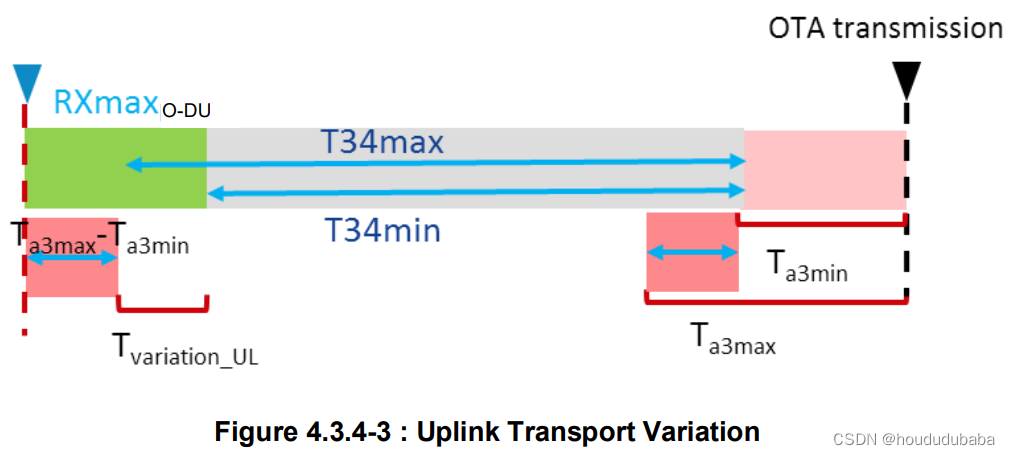 ORAN延迟管理和时间窗计算_o-ru lls-c1_hoududubaba的博客-CSDN博客