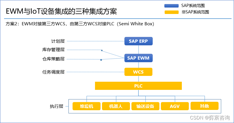 EWM MFS简介_wcsmf-CSDN博客