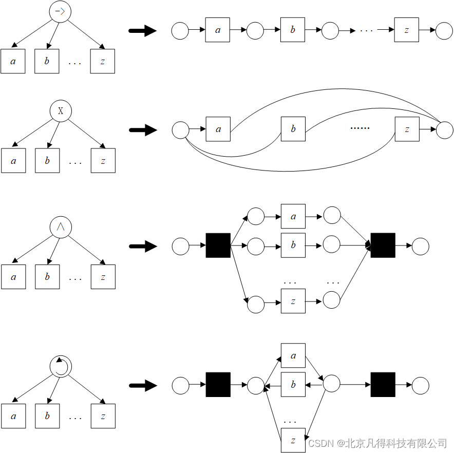 流程发现算法第4讲|Inductive Miner_直接跟随关系图-CSDN博客