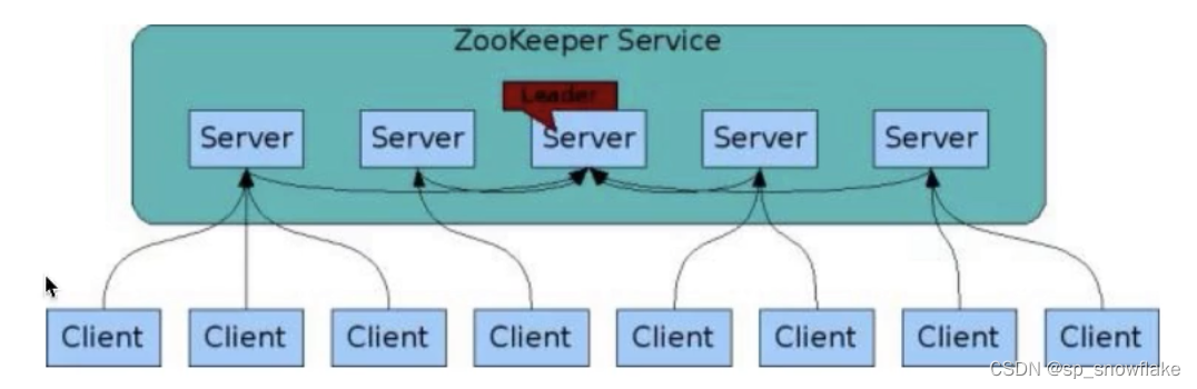 Zookeeper（二）——ZK实现分布式锁（读写锁、羊群效应、curator实现）、zk的watch机制（客户端和 curator ）、ZK 集群搭建、ZAB协议（选举和崩溃恢复、主从数据 ...