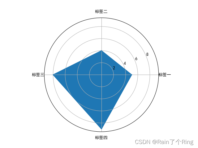 Python绘制雷达图 Csdn博客