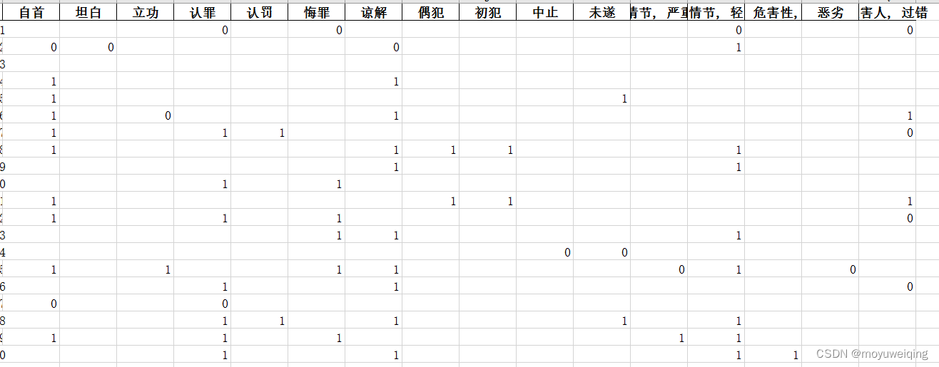 【python数学建模】基于历史判例的刑事判决刑期参考模型python 裁判文书并分析 Csdn博客 7424