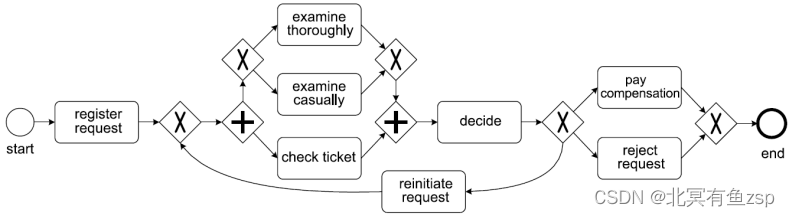【Pm4py第一讲】关于ProcessMining