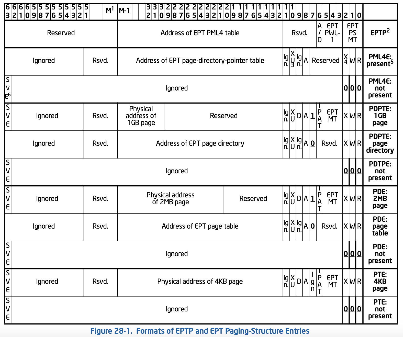 KVM EPT页表_yiyeguzhou100的博客-CSDN博客