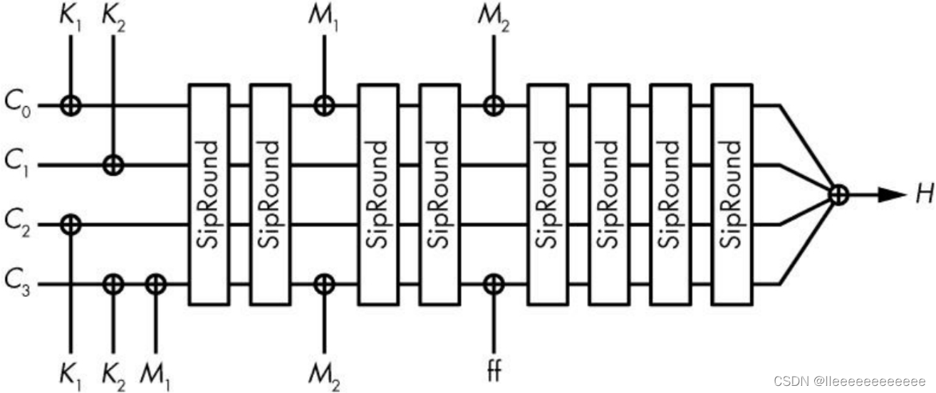 （七）带密钥的哈希_siphash-CSDN博客