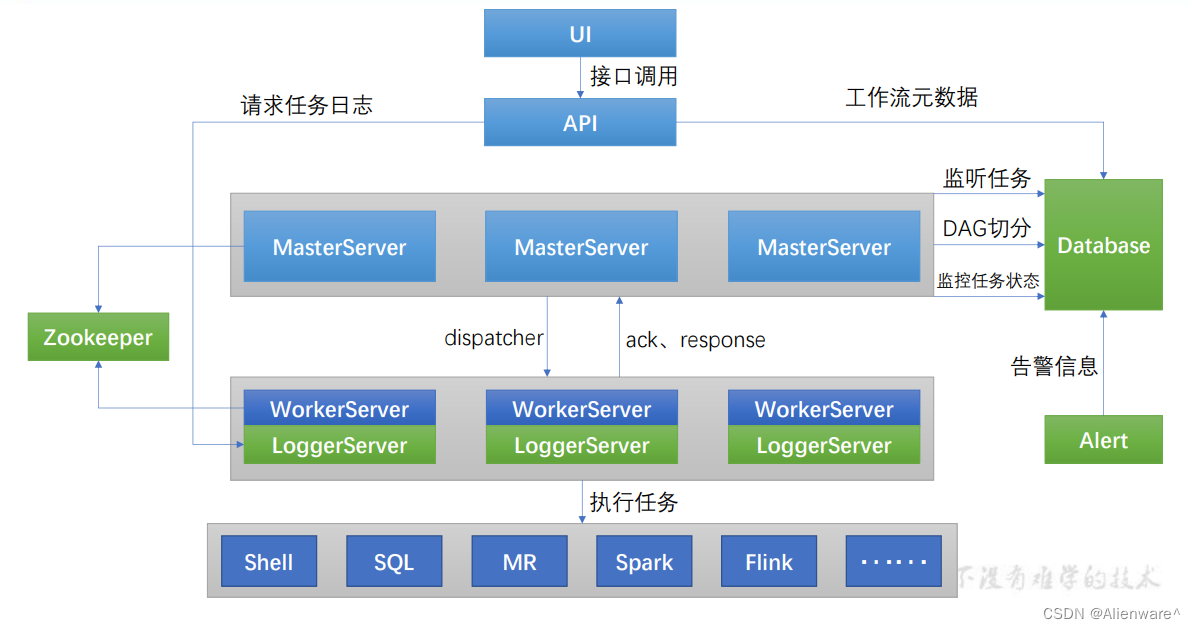DolphinScheduler 简介_dolphinscheduler 架构-CSDN博客