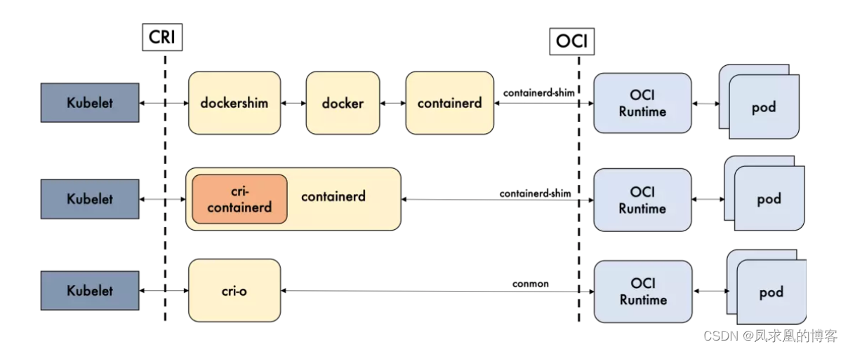 Kubernetes开放接口：CRI、CNI、CSI_cri cni csi-CSDN博客