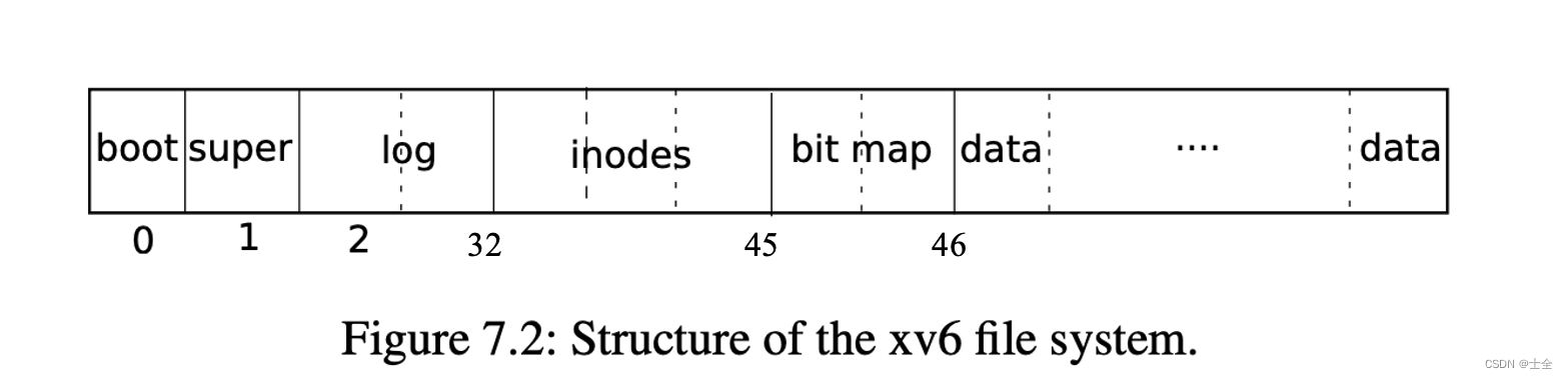 「研读笔记」mit 6 S081 Chapter7 File System Mit6s081是哪一本书 Csdn博客