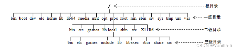 使用思维导图工具将linux的文件系统层级结构图写出来（其中要指出不同文件的文件类型且 简要说明不同文件的作用）还有查看linux中常见的几种