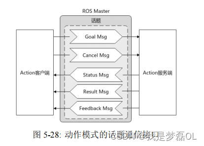 ROS基于动作的数据通信_actionlib一对多-CSDN博客