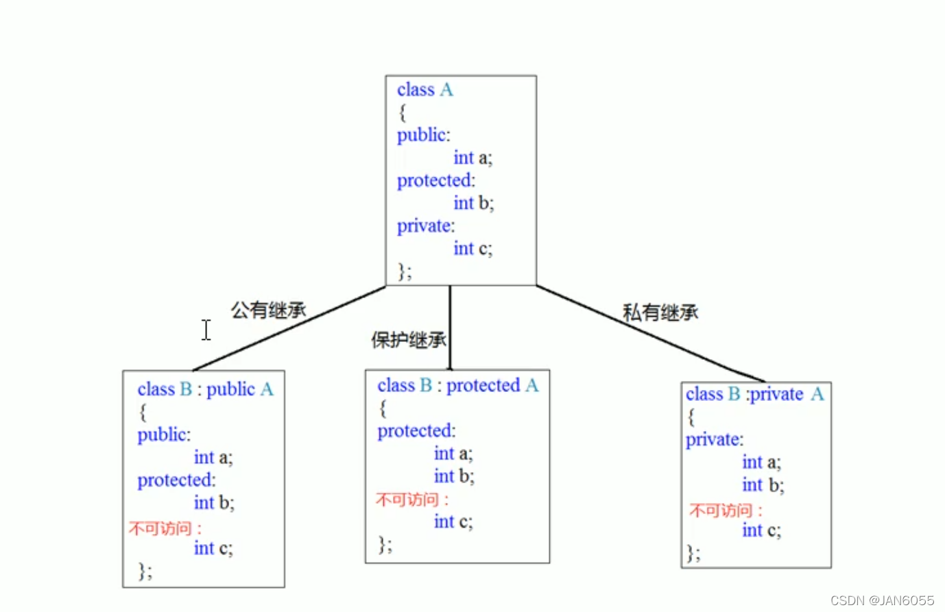 C——三种继承方式c继承的三种方式 Csdn博客