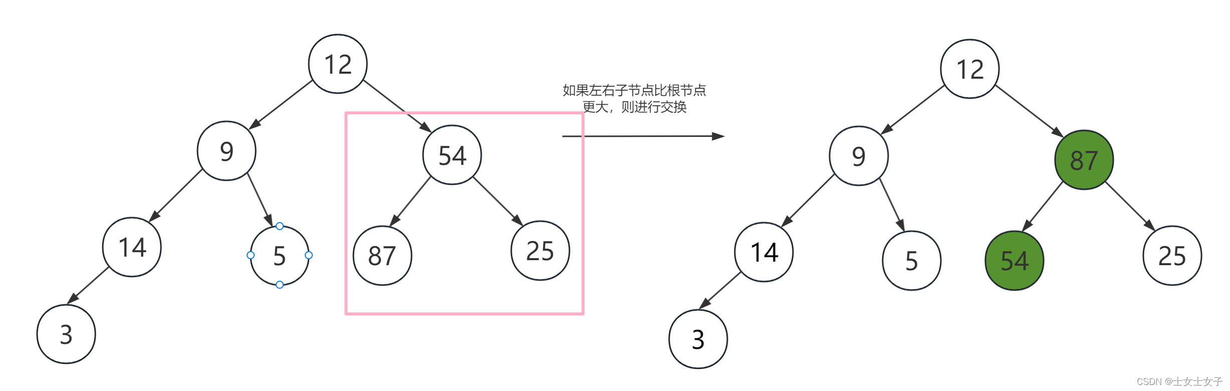 堆排序详解堆排序升序用大根堆还是小根堆 Csdn博客 