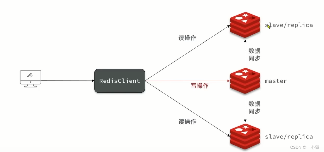 Redis学习笔记redis笔记 Csdn博客