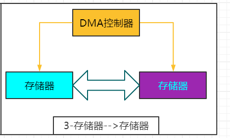 11-DMA控制器_dma功能初始化-CSDN博客