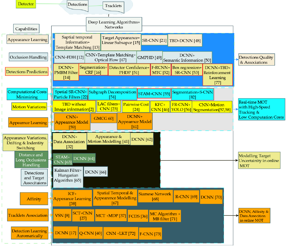 MOT综述 (2021)_mot 在线方法 离线方法和私人检测器方法-CSDN博客