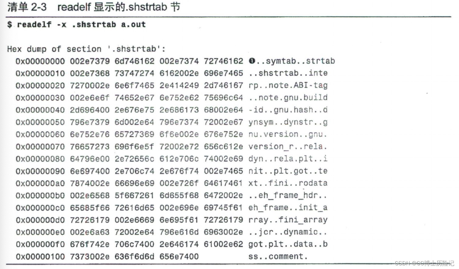 【2】ELF格式：头部+节头+节+程序头_elf文件头-CSDN博客