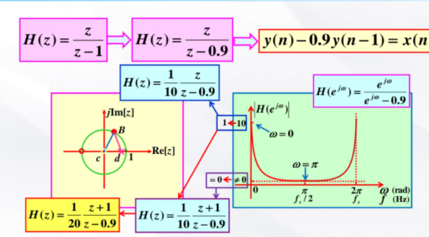 数字信号处理（5）- 离散LSI系统频域分析-CSDN博客