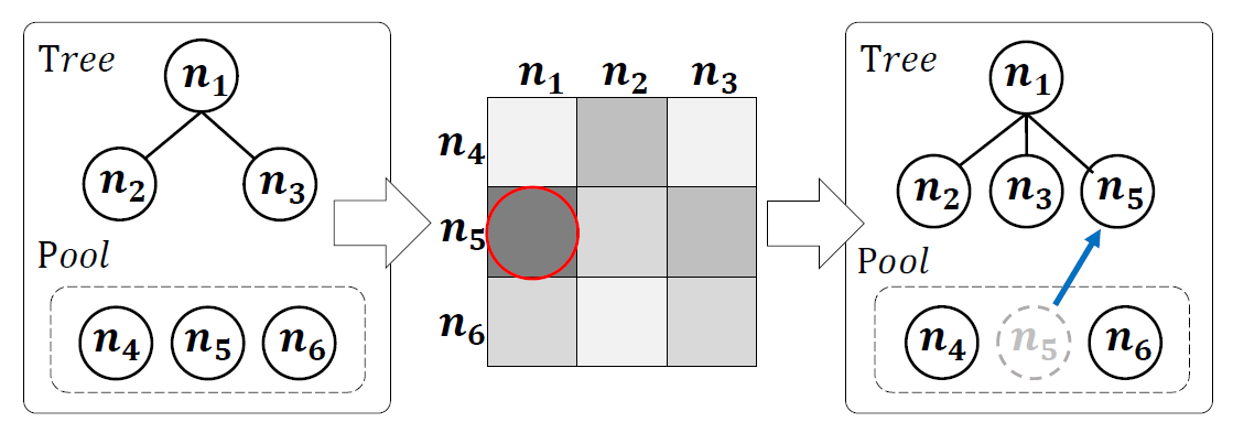论文阅读：Learning to Compose Dynamic Tree Structure for Visual Context(CVPR2019)_learning to compose ...