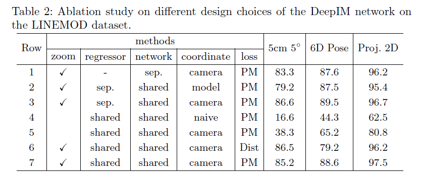 [6dof Pose] Deepim Deep Iterative Matching For 6d Pose Estimation Csdn博客