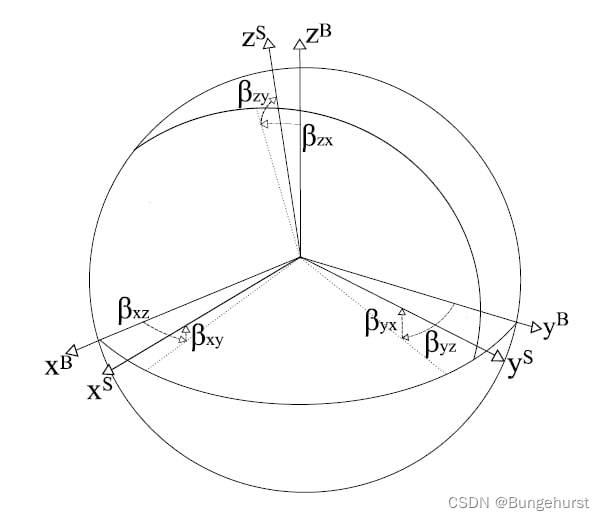 『imu_tk』工具标定IMU的基本原理_imu标定原理详解-CSDN博客