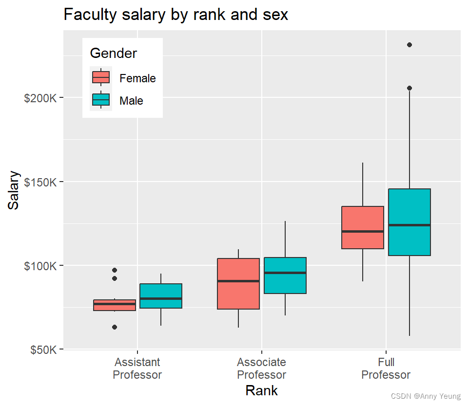 R语言实战 第十九章 使用ggplot2进行高级绘图ggplot2定序变量画在同一个图中因变量为时薪给出相关代码 Csdn博客