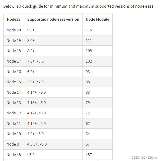 成功解决node、node-sass和sass-loader版本冲突问题_node-sass sass-loader-CSDN博客
