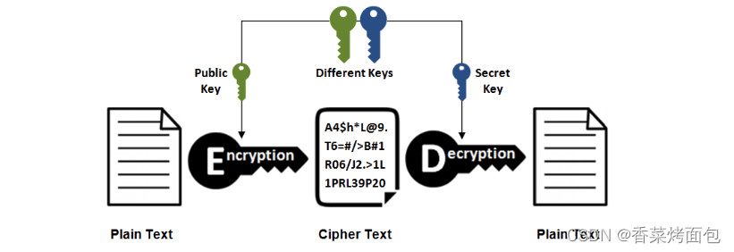 HTTPS工作原理、与HTTP的区别-CSDN博客