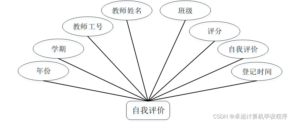 【附源码】基于javaweb的网上教务系统评教系统的设计和实现a9p8y9计算机毕设ssm网上教务评教系统源代码 Csdn博客