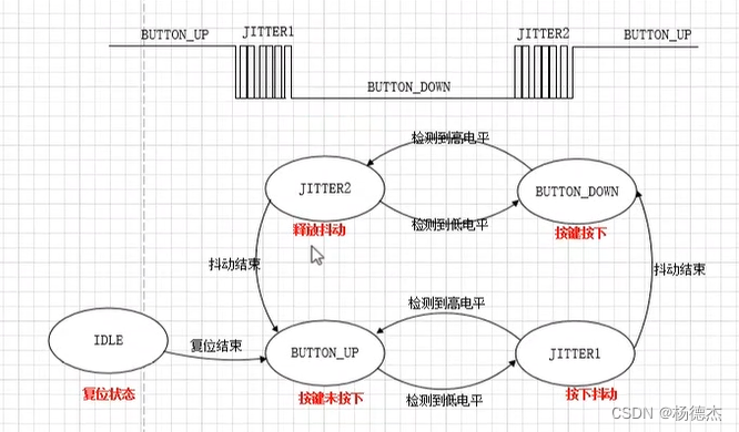 Fpga按键消抖控制led 3状态机fsmfpga按键状态机 Csdn博客 8225