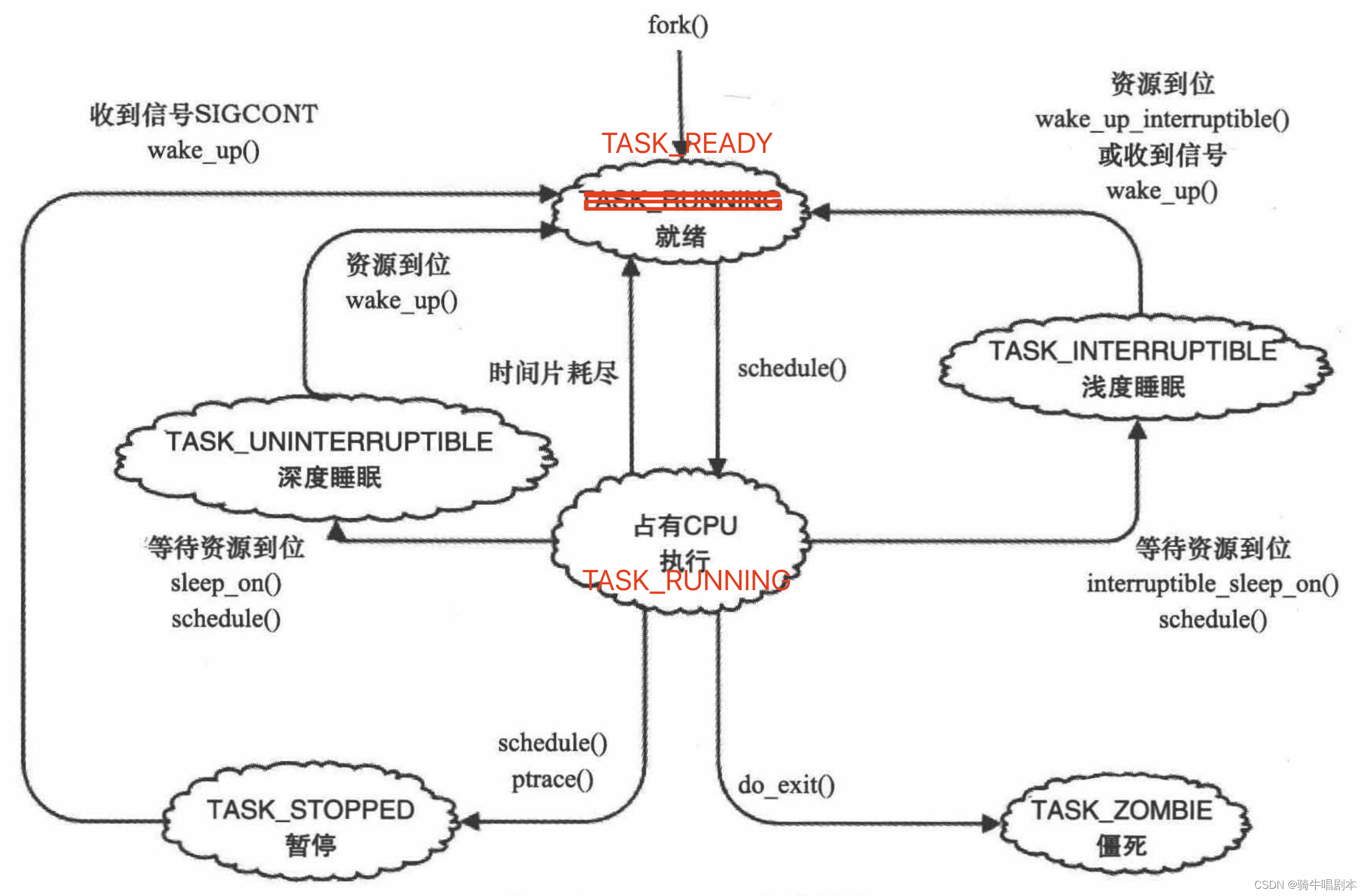 【嵌入式环境下linux内核及驱动学习笔记 (1 Linux内核结构)】内核笔记 Csdn博客
