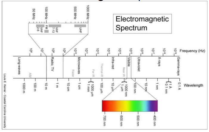 Camera和Image sensor技术基础笔记(1) -- 光和CCD/CMOS sensor基础知识_sensor blooming ...