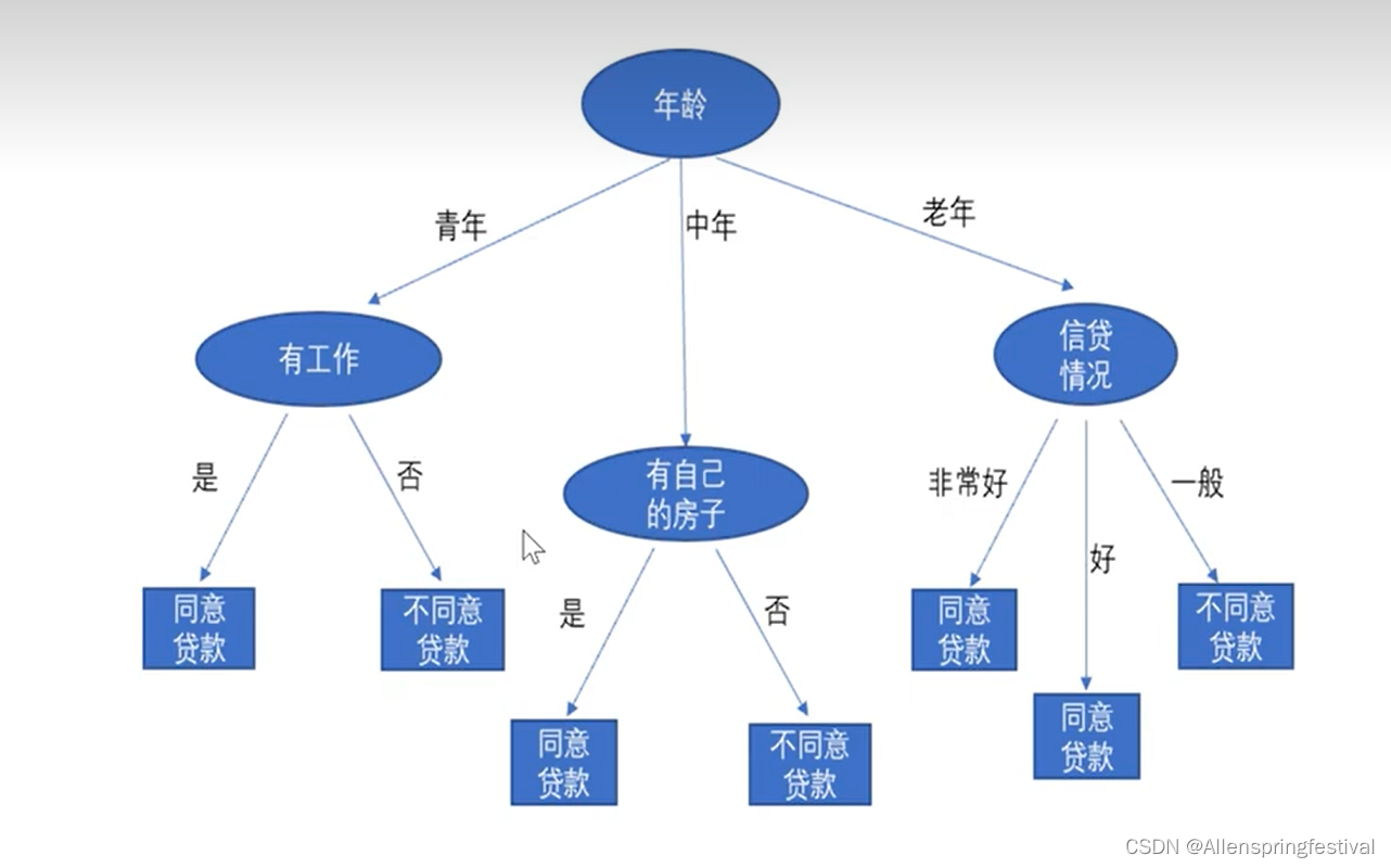 (统计学习方法李航)第五章 决策树——一二三节:决策树模型与学习,特征选择,决策树的生成,在决策树模型中选择的根节点不同作出的结果是否有