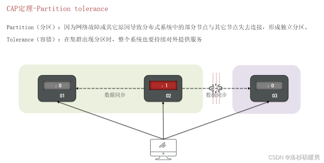 分布式事务-CAP定理和BASE理论-CSDN博客