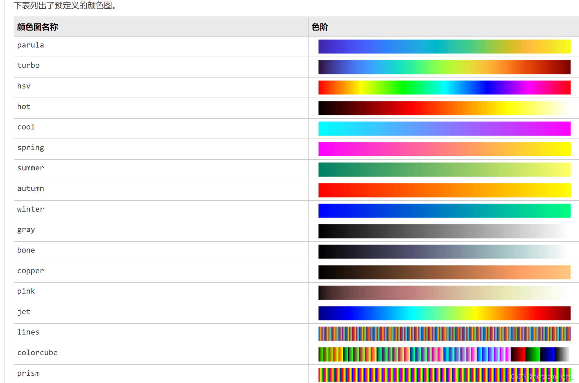 Colormap 查看并设置当前颜色图colormap的颜色选择 Csdn博客 