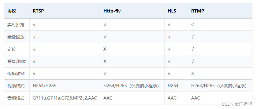 RTSP、HTTP-FLV、HLS和RTMP协议对比_hls和 rtsp流 那种播放比较快-CSDN博客