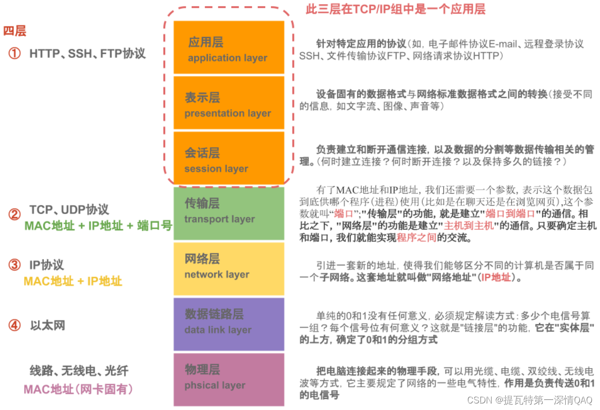 Osi模型与tcpip模型的对应关系以及协议栈各层的主要协议(我们都还没来得及说再见,所以,我不会把它当做离别)tcpip和osi的对应关系 Csdn博客