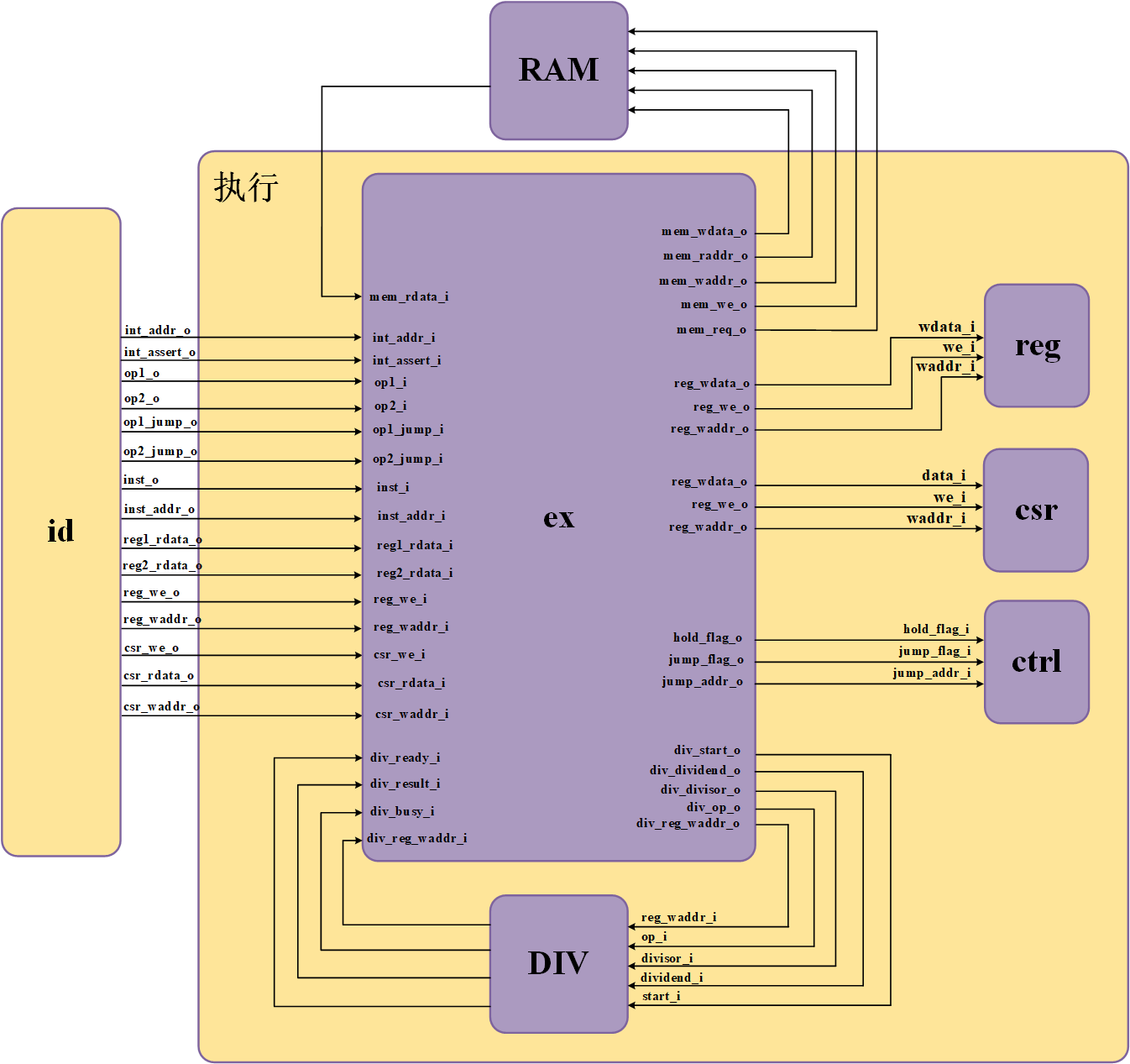 三、RISC-V SoC内核——执行 代码讲解_risc内核-CSDN博客