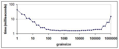Intel TBB 开发指南 2 Parallelizing Simple Loops-CSDN博客