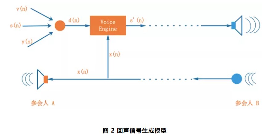 深入浅出 WebRTC AEC（声学回声消除）_webrtc中aec中变量 ksampmsnb-CSDN博客