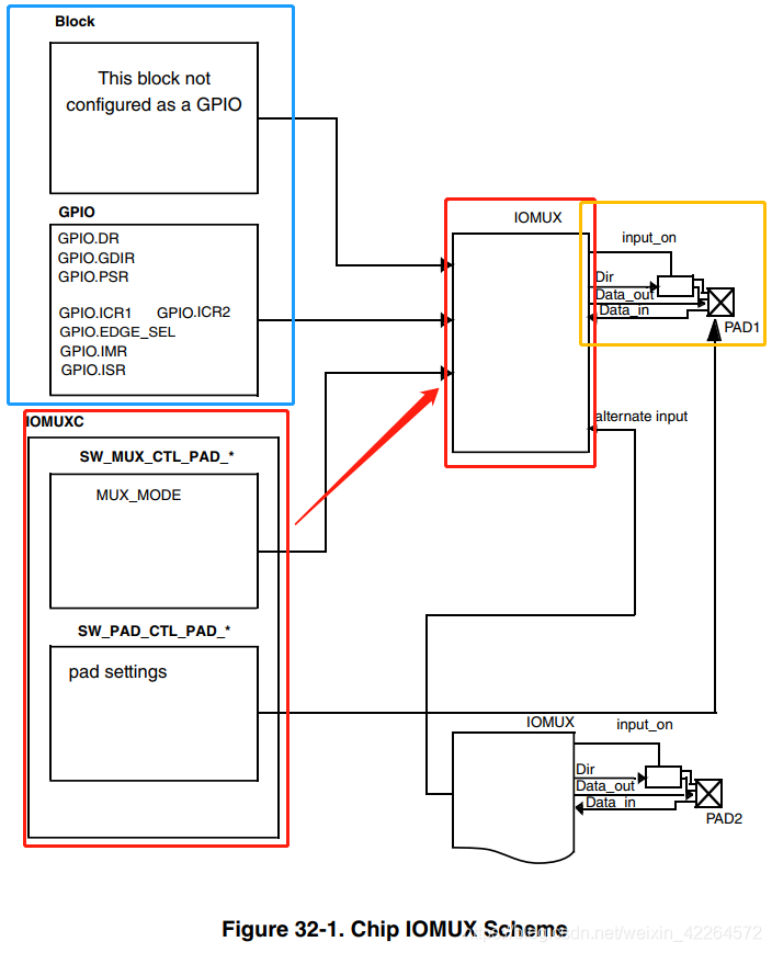 RT-1052学习笔记 - GPIO架构分析_rt1052 io命名-CSDN博客